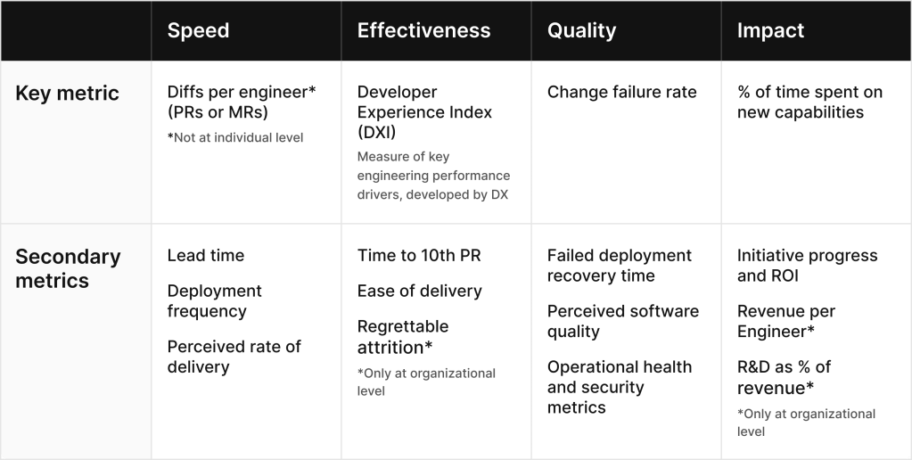 A CIO’s framework for measuring engineering productivity - StartHub Asia