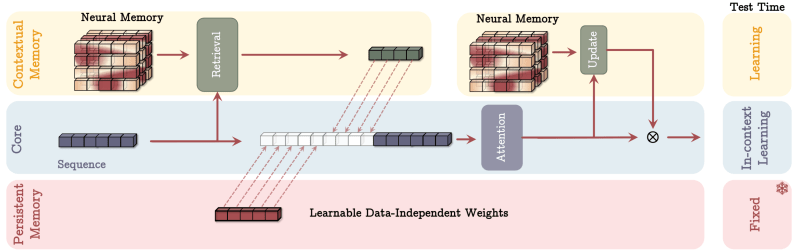 Google’s new neural-net LLM architecture separates memory components to ...