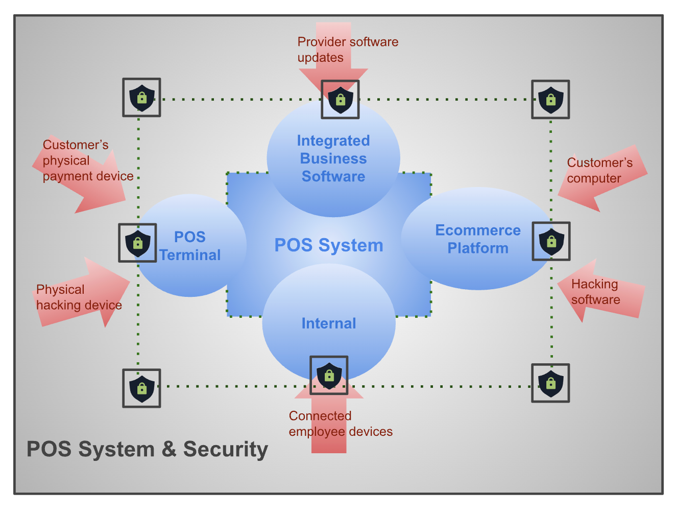 What is POS Security? Definition, Features & Benefits - StartHub Asia