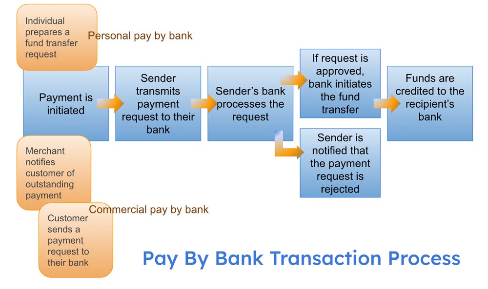 What is Pay by Bank? Secure Payment Method Explained - StartHub Asia