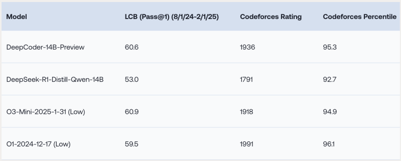 DeepCoder delivers top coding performance in efficient 14B open model - StartHub Asia